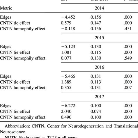 exponential random graph modeling results for all publication networks