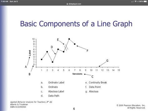 Pin By Aviss Pinkney Bell On Aba Line Graphs Graphing Labels