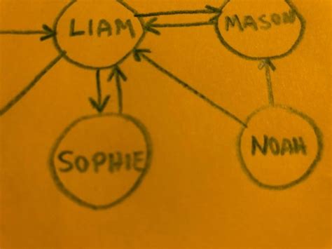 Sociogram An Indicator Of Social Concerns Mondship