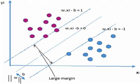 An Illustration Of The Hyperplane Of The Support Vector Machines Svm