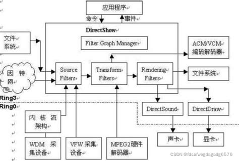 directshow介绍和使用 csdn博客