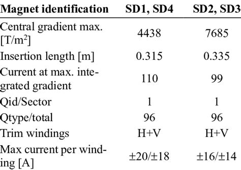 Summary Of Defocusing Sextupole Parameters Download Scientific Diagram