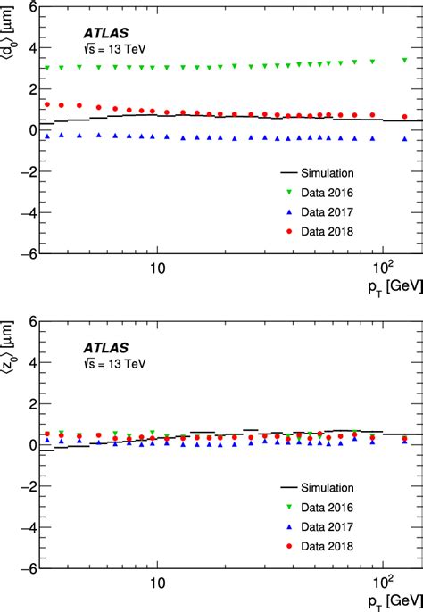 The Transverse Left And Longitudinal Right Impact Parameter Biases