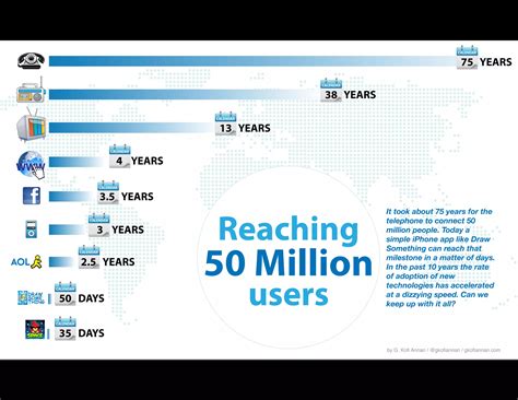 Reaching 50 Million Users Tech Adoption Acceleration Ppt