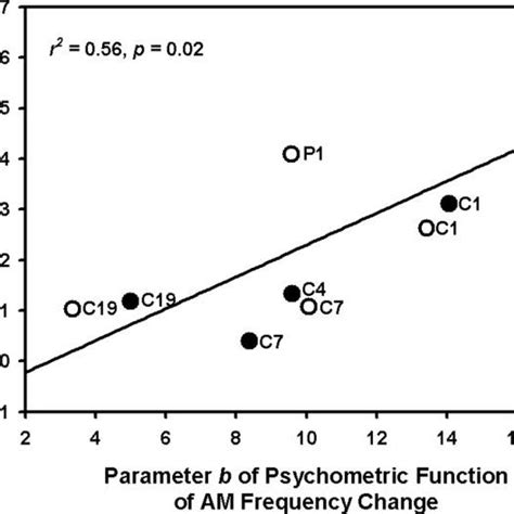 Parameter B Of Place Pitch Psychometric Function As A Function Of That