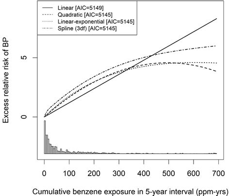 Benzene Exposure And Risk Of Benzene Poisoning In Chinese Workers