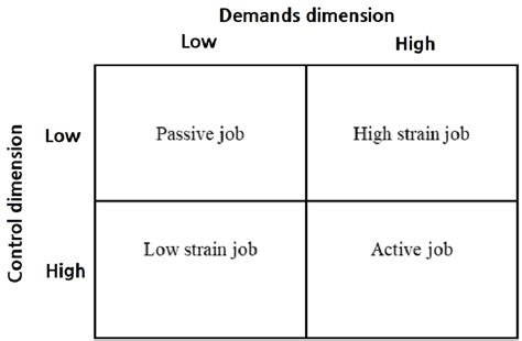 Demand Control Model Of Job Strain Adapted From Karasek Download Scientific Diagram