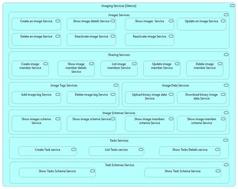 Openstack Cloud Images In Archimate Part 6 Agile Enterprise Architecture
