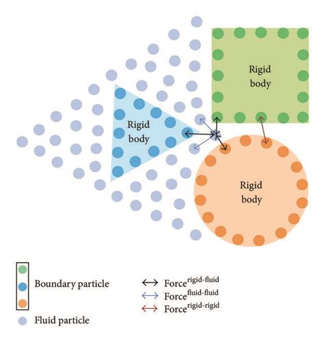 Forces Between Boundary Particles And Fluid Particles Download