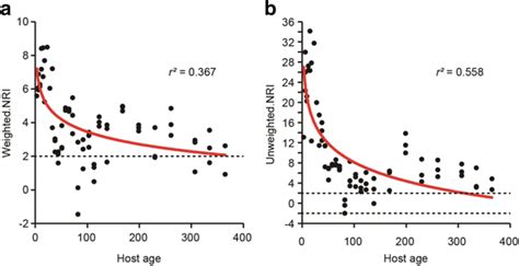 Deterministic Processes Of Gut Microbial Assembly Significantly Download Scientific Diagram