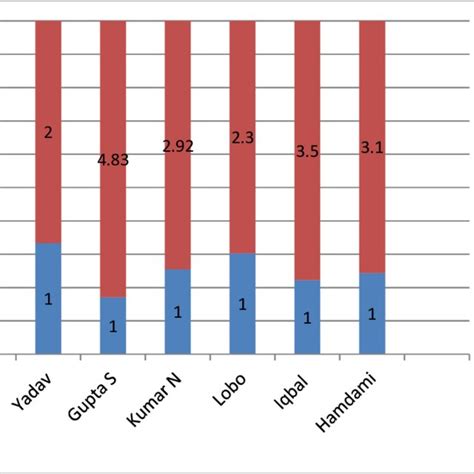 Comparison Of Sex Ratio Of Carcinoma Gall Bladder In Different Series Download Scientific