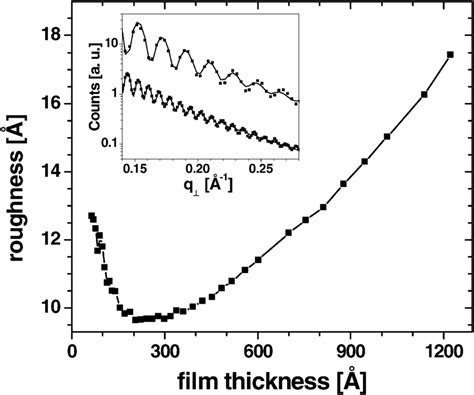 Evolution Of The Root Mean Square Roughness With Film Thickness During