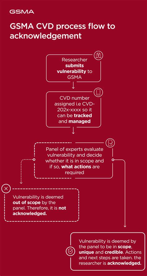 Gsma Coordinated Vulnerability Disclosure Programme