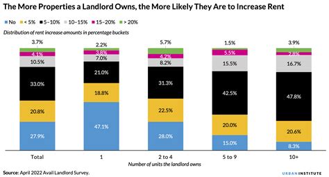 Though Most Mom And Pop Landlords Plan To Raise Rent Under Market Rates