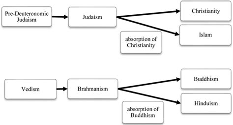 The Religious Evolution Theory The Parallel Religious Evolutions In