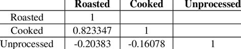 Correlation Matrix For Igboanugo Maize Farm Download Scientific Diagram