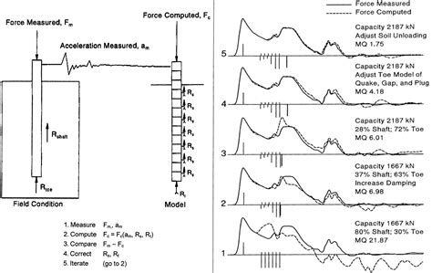 Driven Pile Design Inverse And Verification Methods