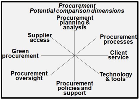 Turnkey Best Practice Benchmarking Tool Govt Procurement Public