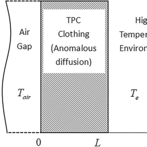 Real Instruments Of Tpc Performance Experiments In The Lab Colour