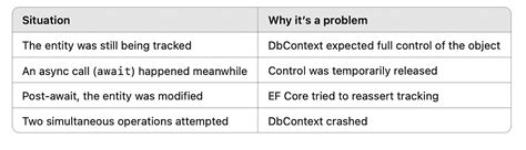 Why A Second Operation Was Started” Happens In Ef Core — And How To Truly Fix It By Ece