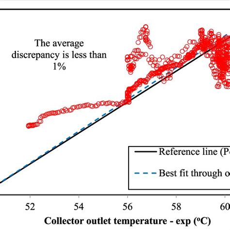 A Comparison Of The Experimental And Simulated Collector Outlet