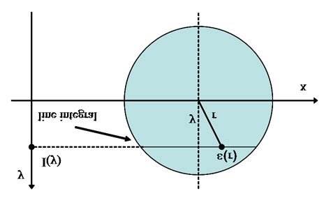 3 Basic Abel Inversion Procedure To Convert Information From A