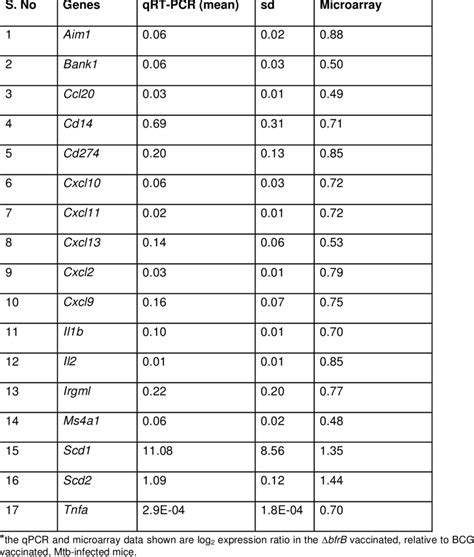 Validation Of Microarray Gene Expression By Qpcr Download Table