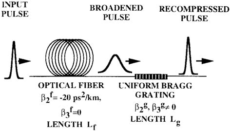 Schematic Diagram Of Transmission Dispersion Compensator Download