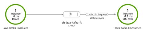 Application Insights Not Tracing Kafka Dependencies In A Java Jdk 11 Local App · Issue 2584