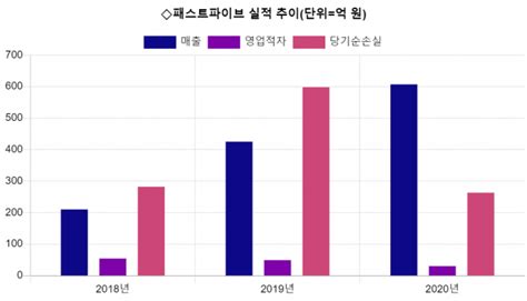 공유 Ipo 재도전 패스트파이브···200억 투자 유치로 몸 만들기 공유 오피스 이외 신사업 강화 오피스 플랫폼 사업으로 확대 Vc등 투자업계 관심 높아