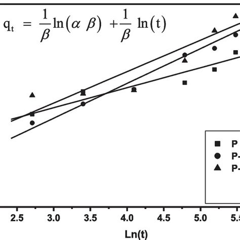 Elovich Model For Sorption Of Gd³⁺ Ions On The Three Prepared Sorbent