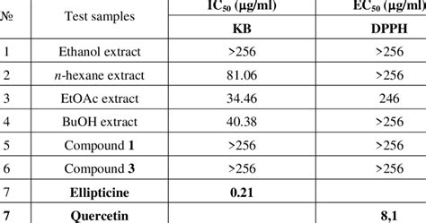 In Vitro Cytotoxic Activity And Antioxidant Activity Of The Extracts