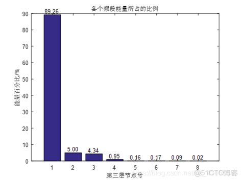 小波包python 小波包变换原理mob64ca14010a69的技术博客51cto博客