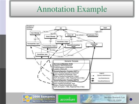 Ppt Dynamic And Agile Soa Using Sawsdl Powerpoint Presentation Free