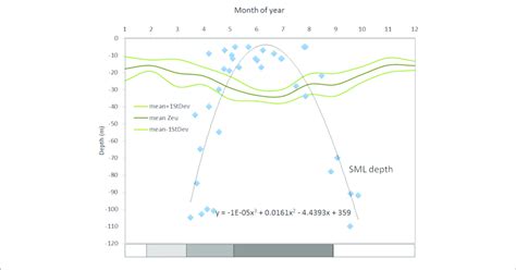 Climatologies For The Euphotic Zone And Thermal Surface Mixed Layer