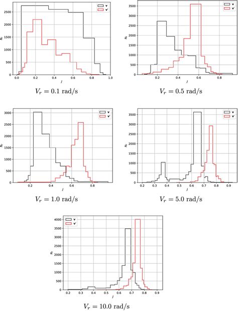histograms of jaccard similarity coefficients j between the partitions