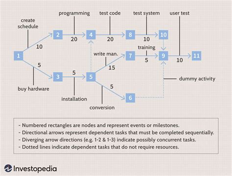 Program Evaluation Review Technique Pert Chart Definition