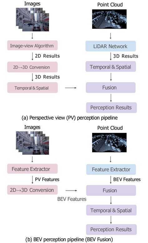 Two Typical Pipeline Designs For Bev Fusion Algorithms Applicable To