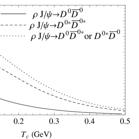 Graph Between Cross Sections And T C For Cornell Potential With Download Scientific Diagram