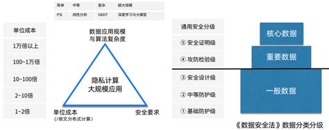 【隐语第一讲学习笔记】数据可信流通,从运维信任到技术信任 Csdn社区 【隐语第一讲学习笔记】数据可信流通,从运维信任到技术信任 Csdn社区