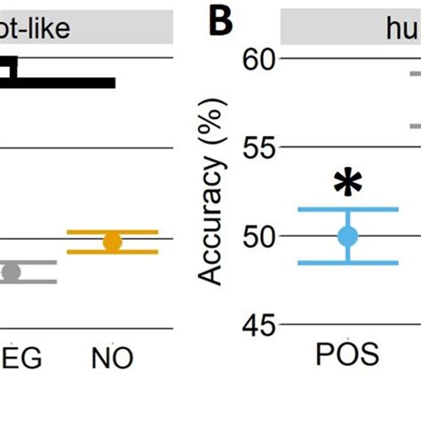 Participants Rts A And Accuracy B During The Decision Task A