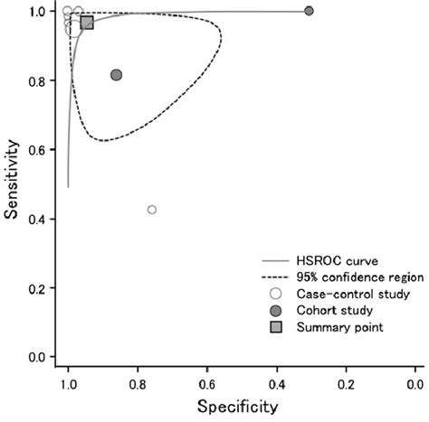 Hierarchical Summary Receiver Operating Characteristic Hsroc Curve Of