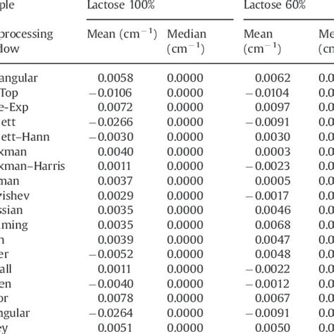 Absorption Coefficient Offset Lactose 50 And Lactose 25 Download