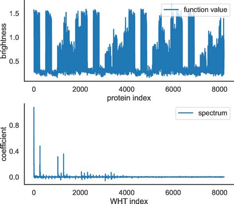 Spectral Regularization Allows Data Frugal Learning Over Combinatorial