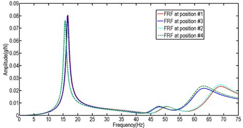 The Comparison Of The Synthesized Frequency Response Functions Of The