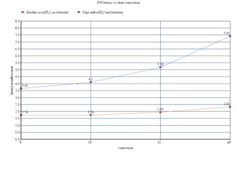 Service Invocation Performance Dapr Docs