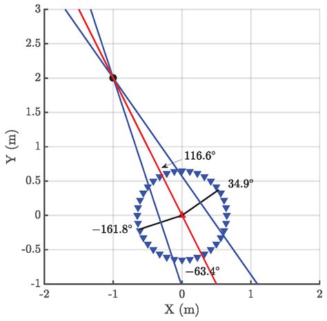 Planar Localization Of Radio Frequency Or Acoustic Sources With Two