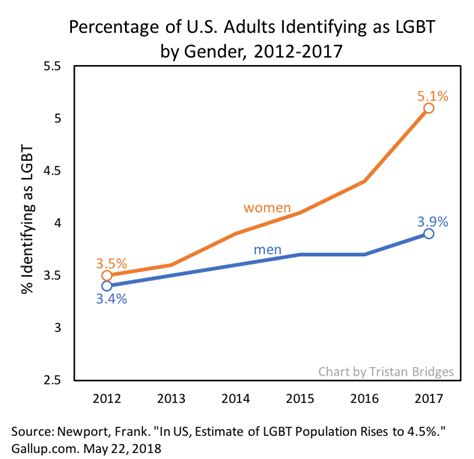 2018 Update Shifts In The Us Lgbt Population Inequality By