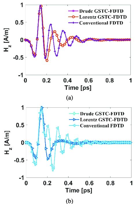 2 D Fdtd Simulation Results Of The Bp Sheet 2 Nm Fdtd Grid Size A Download Scientific