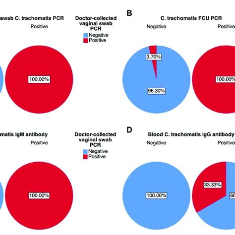 Graphical Pie Chart Visualization Of Cross Tabulations Between